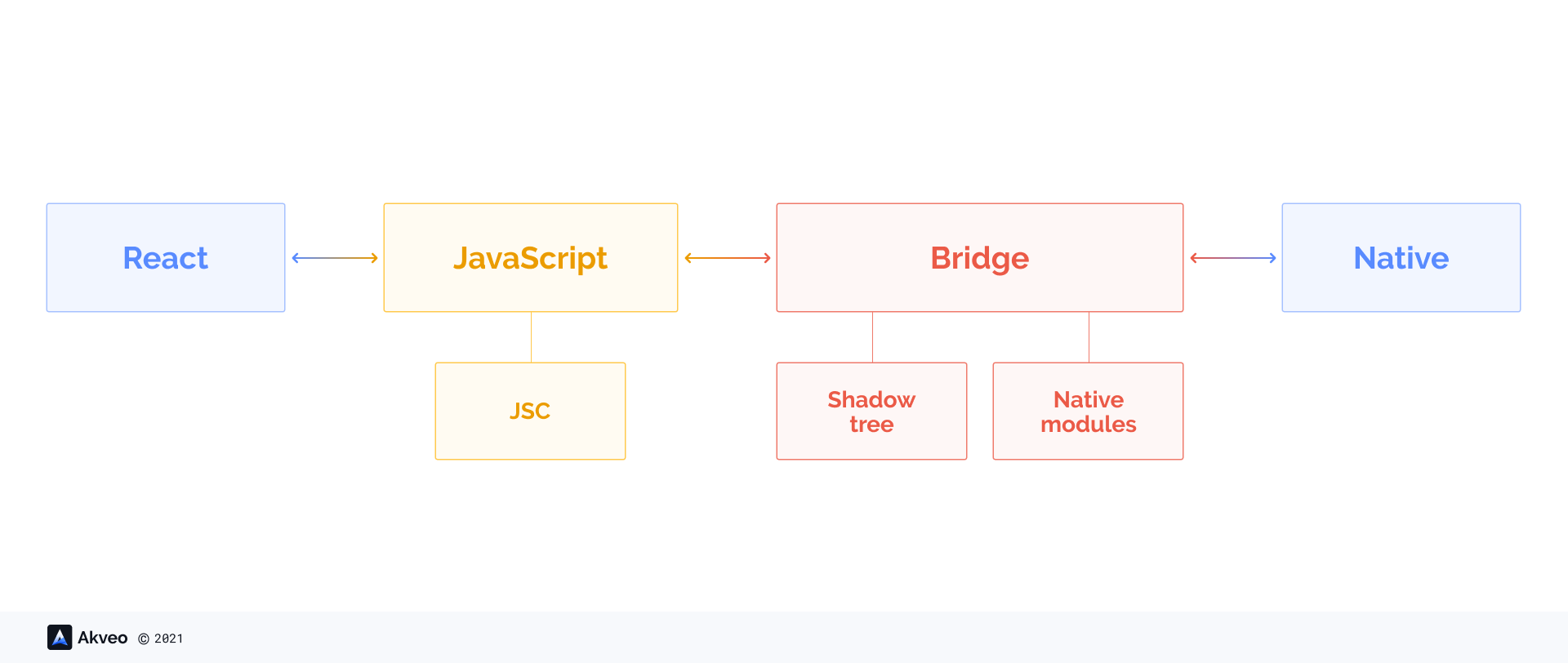 React Native - Hybrid Mobile Applications